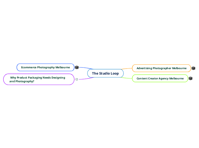 The Studio Loop - Mind Map